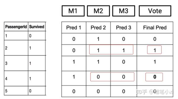 机器学习 - Ensemble Model - 知乎