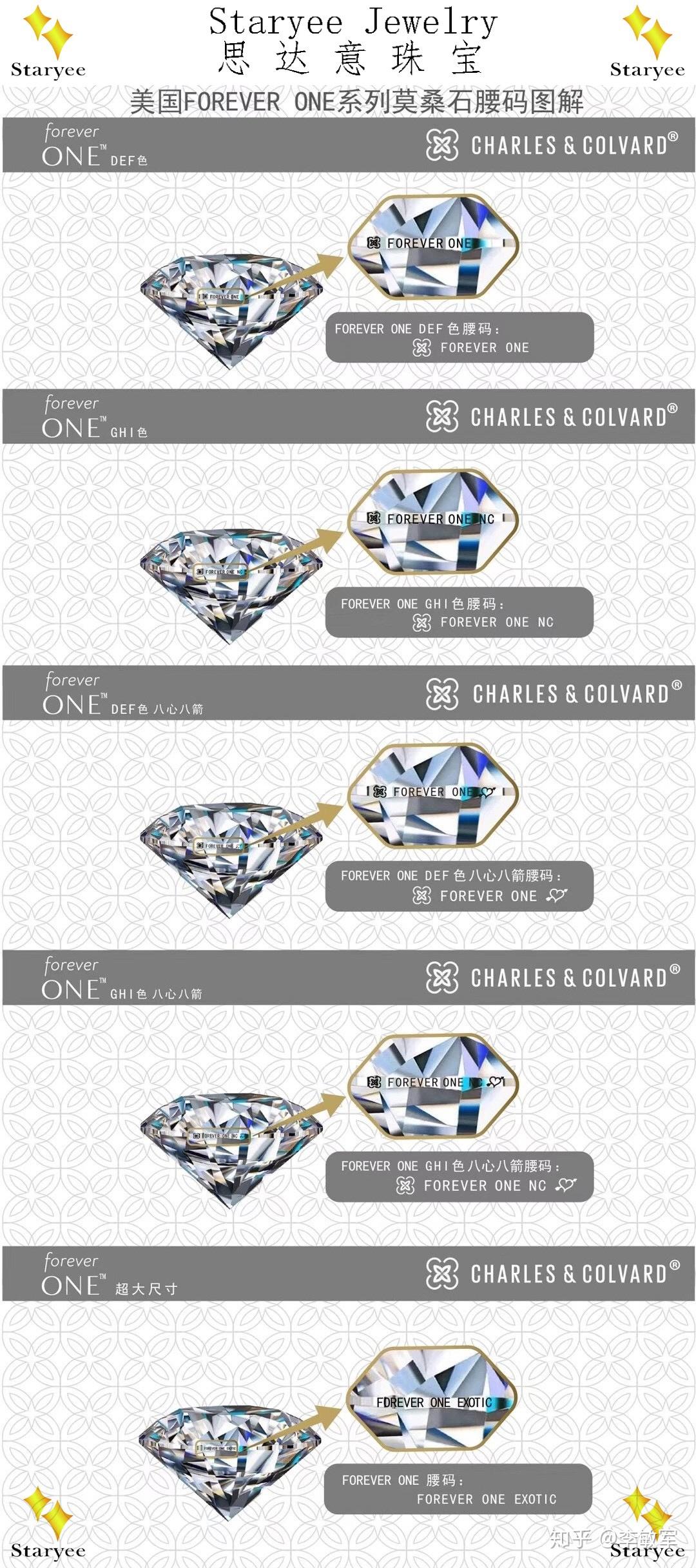 美国🇺🇸Charles&colvard 莫桑石全新腰码图解 - 知乎