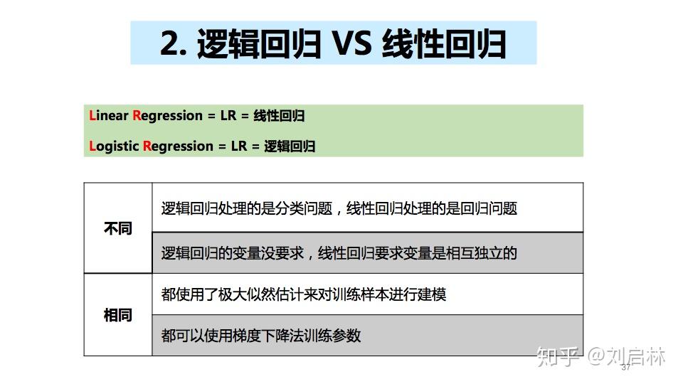 LR逻辑回归模型的原理、公式推导、Python实现和应用 - 知乎