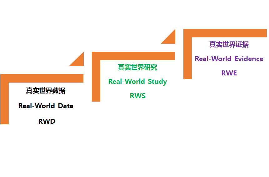 如何看待Rws真实世界研究?Rws能否否定RCT的必要性？ - 知乎