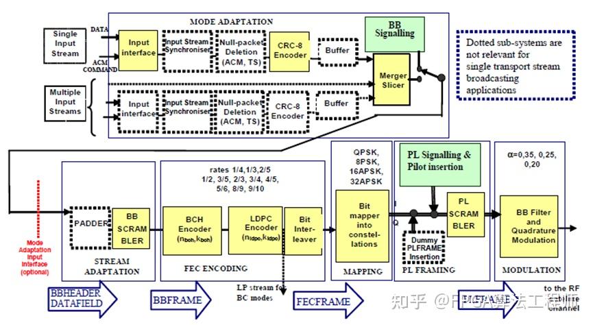 DVB-S2标准协议：传输系统描述（中文版） - 知乎
