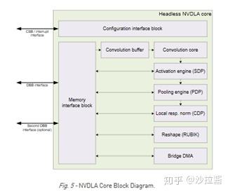 NV DLA开源项目学习分享之-芯片架构篇 - 知乎