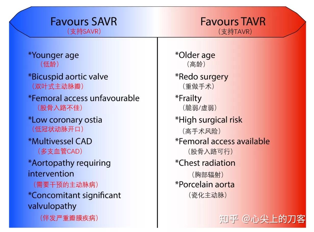 主动脉瓣狭窄的治疗，TAVR和SAVR，应该怎么选？ - 知乎