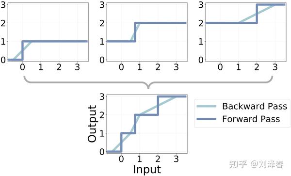 Straight-through estimator (STE) 解读 - 知乎