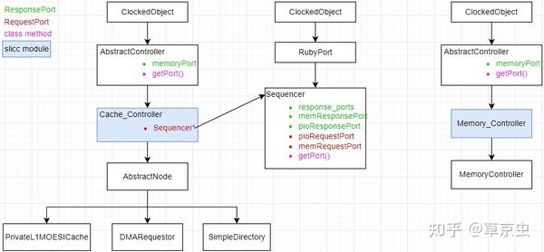 gem5源码阅读之Ruby connection - 知乎