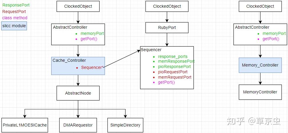 gem5源码阅读之Ruby connection - 知乎
