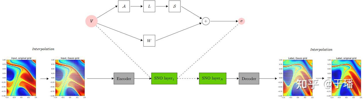 MindSpore AI科学计算系列（62）：谱神经算子Spectral Neural Operator在MindSpore Flow开源 - 知乎