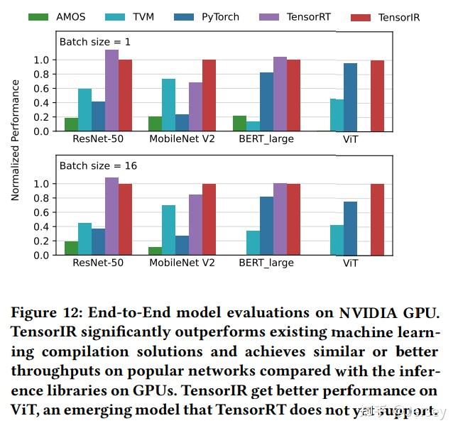 TensorIR: An Abstraction for Automatic Tensorized Program Optimization - 知乎