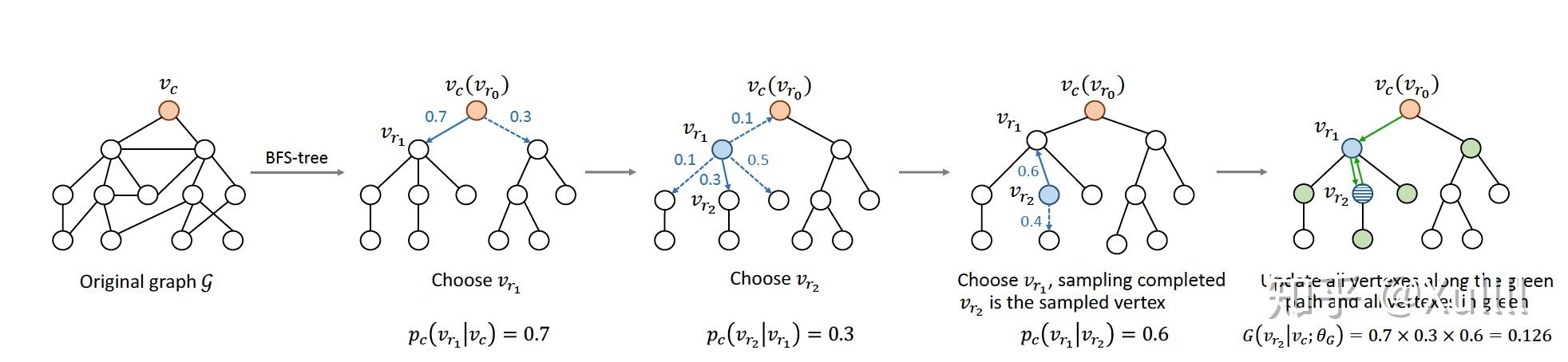 GraphGAN: Graph Representation Learning with GAN - 知乎