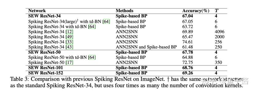 ResNet：基于脉冲网络实现深度SNN中的残差学习 - 知乎
