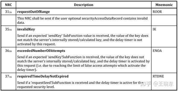 UDS的安全访问服务(0x27)与CAPL实现自动处理 - 知乎