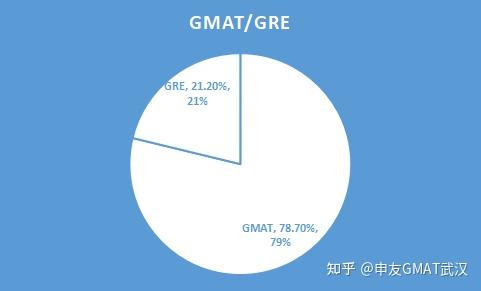 24 fall留学生 | GMAT还是GRE选错必后悔？看看这些顶尖商学院招生官怎么说！ - 知乎