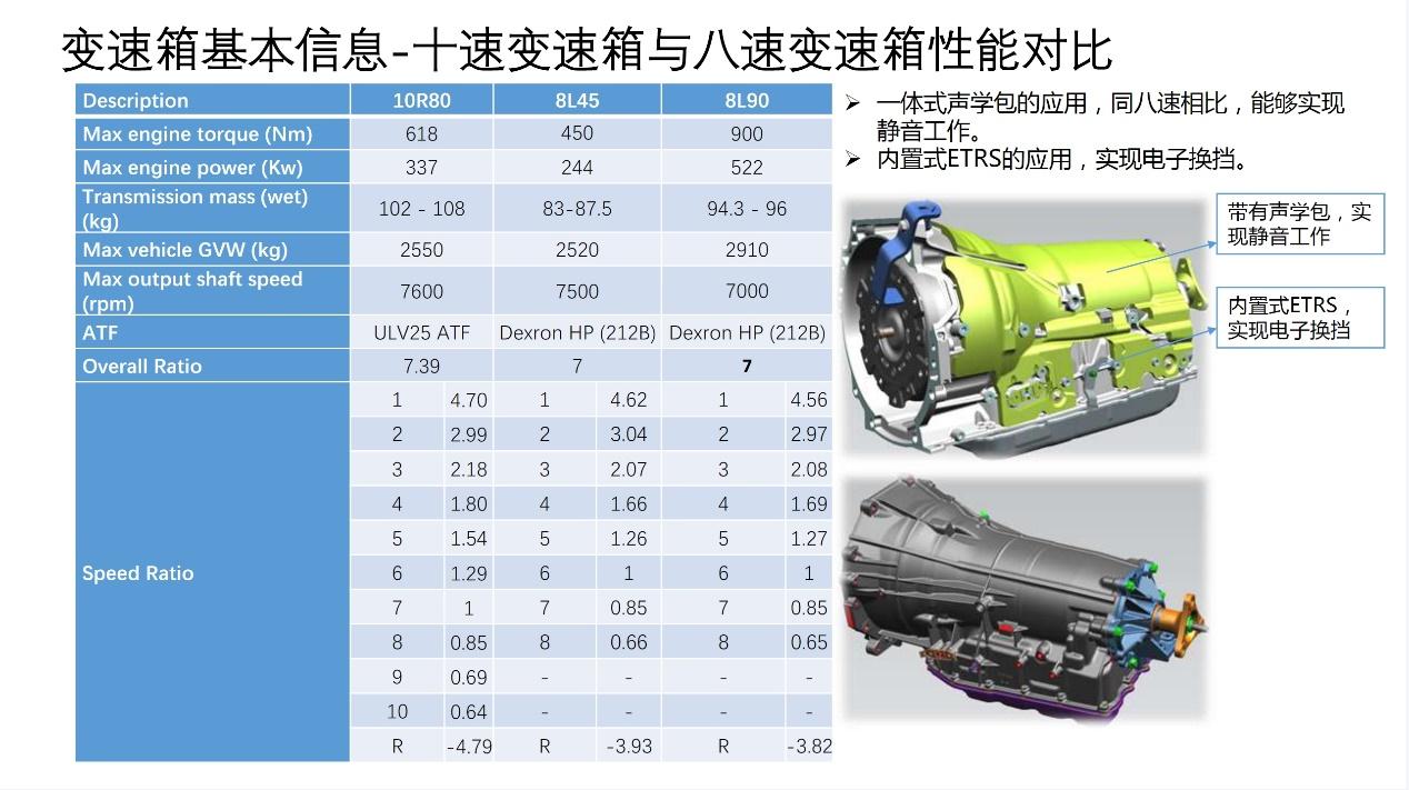 凯迪拉克ct5上的10AT变速箱怎么样？ - 知乎