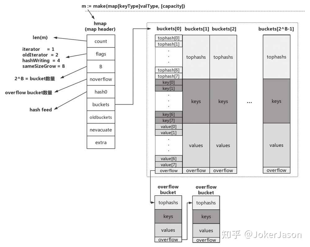 Go Map实现原理 - 知乎