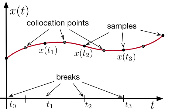 （附代码）轨迹优化中的shooting/collocation方法小结 - 知乎