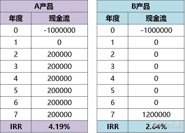 手把手教你用IRR看年金险 - 知乎