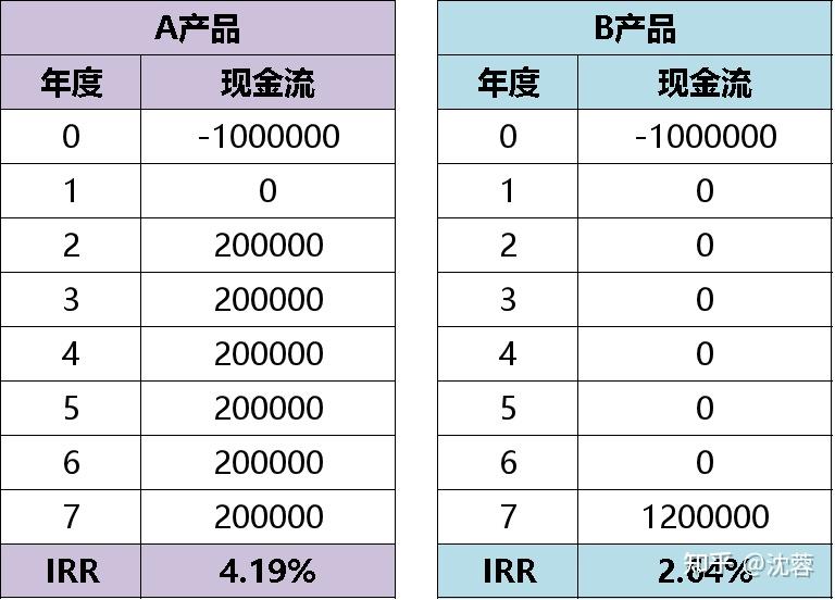 手把手教你用IRR看年金险 - 知乎