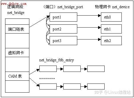 浅析linux内核网络协议栈--linux bridge（一） - 知乎