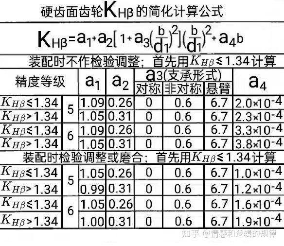 齿轮传动14（平行轴渐开线圆柱齿轮传动的设计的KHβ与KFβ） - 知乎