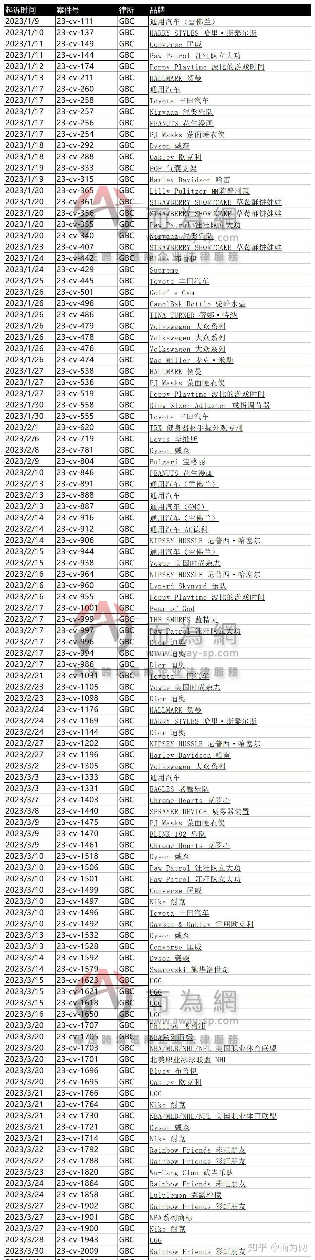 GBC 2023年第一季度代理品牌汇总 - 知乎