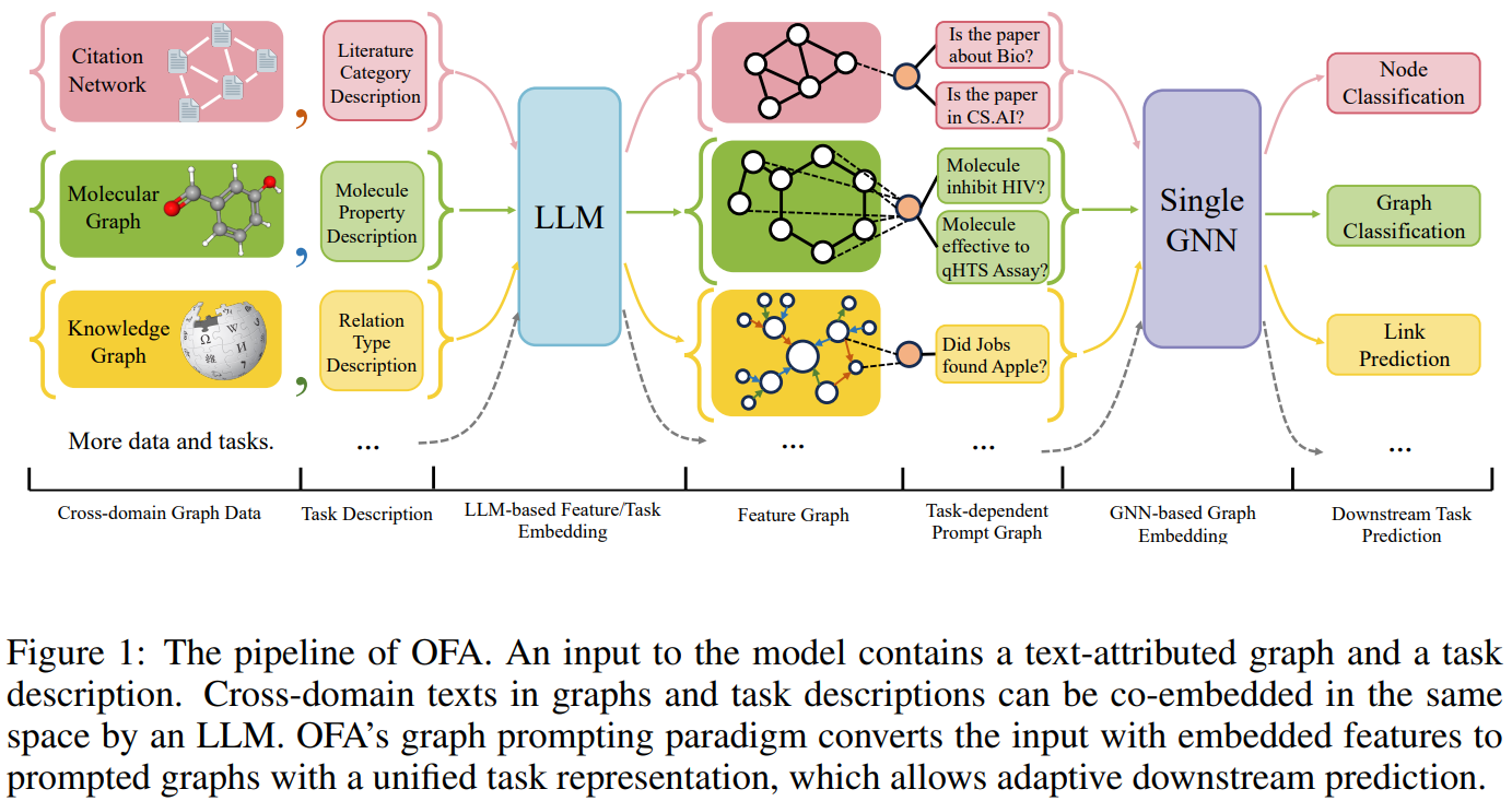 LLM for Graph Learning 经典工作一览 - 知乎