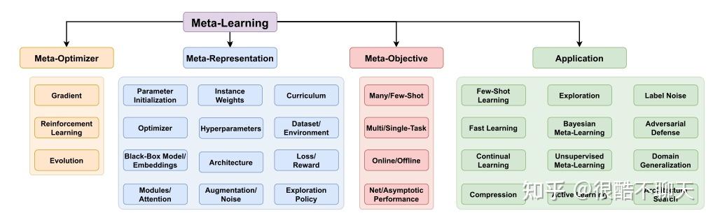 【论文笔记】Meta-Learning in Neural Networks: A Survey - 知乎