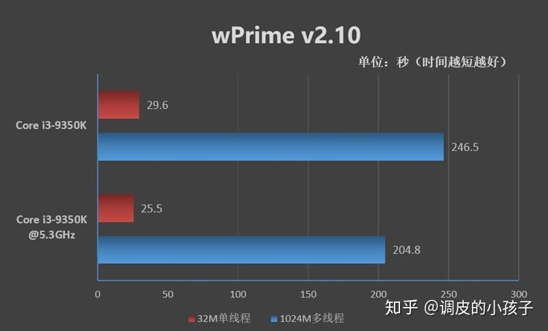 平民的电竞神U！Intel酷睿i3-9350K评测 ：5.3GHz轻而易举（转） - 知乎