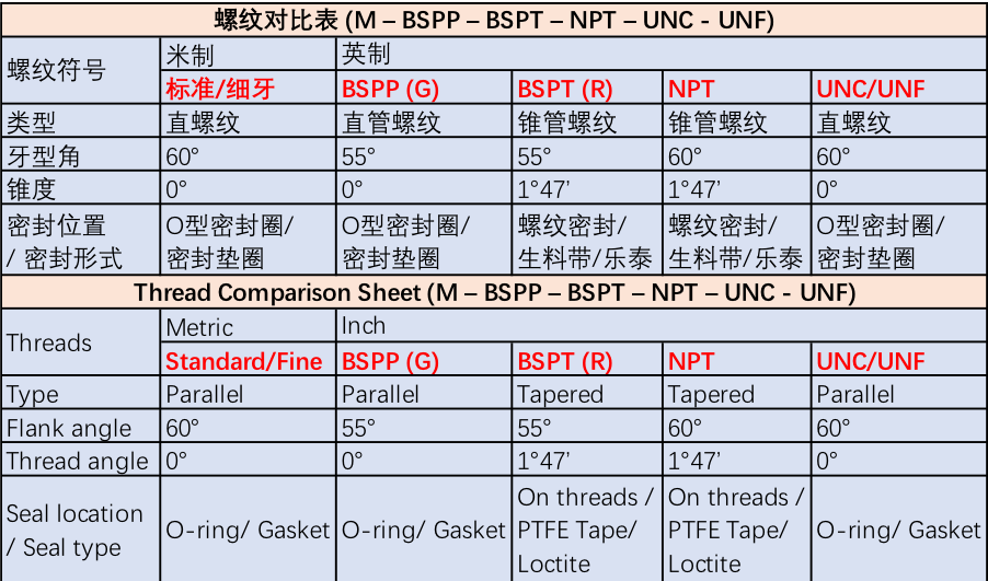 Rc1/8，G3/4，NPT1/4的含义是什么？BSPT，NPT，Rc，G等螺纹又有什区别？ - 知乎