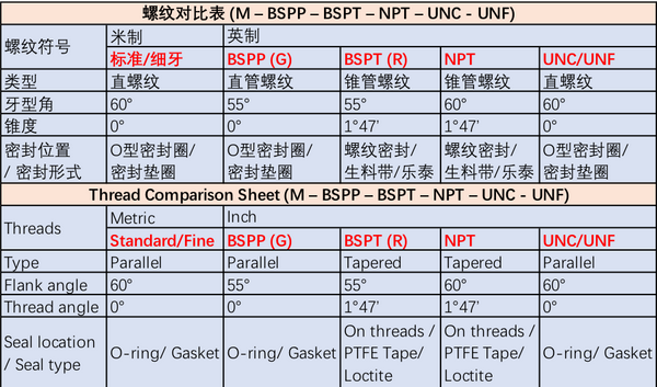 Rc1/8，G3/4，NPT1/4的含义是什么？BSPT，NPT，Rc，G等螺纹又有什区别？ - 知乎