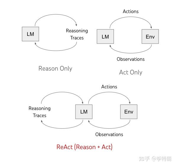 ReAct 论文精要: 将语言模型中的推理和行动相结合 - 知乎