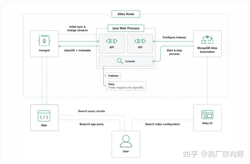 基于Apache Lucene的MongoDB外挂检索服务初探 - 知乎