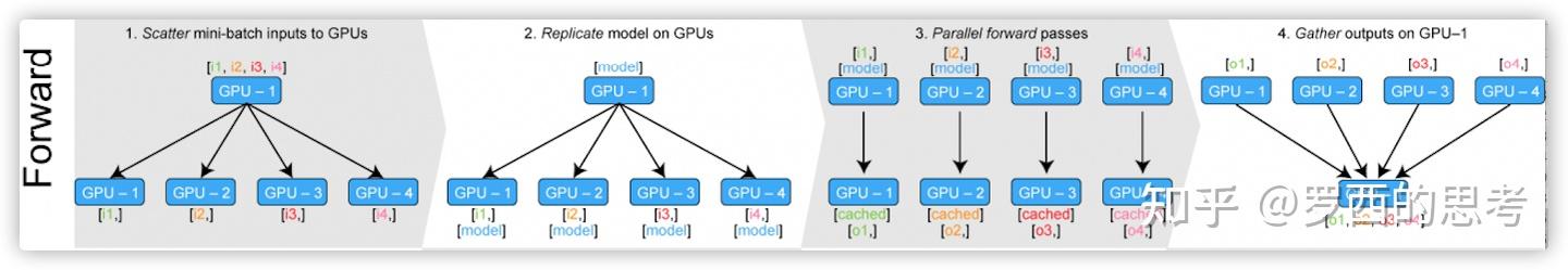 [源码解析] PyTorch 分布式(3) ----- DataParallel(下) - 知乎