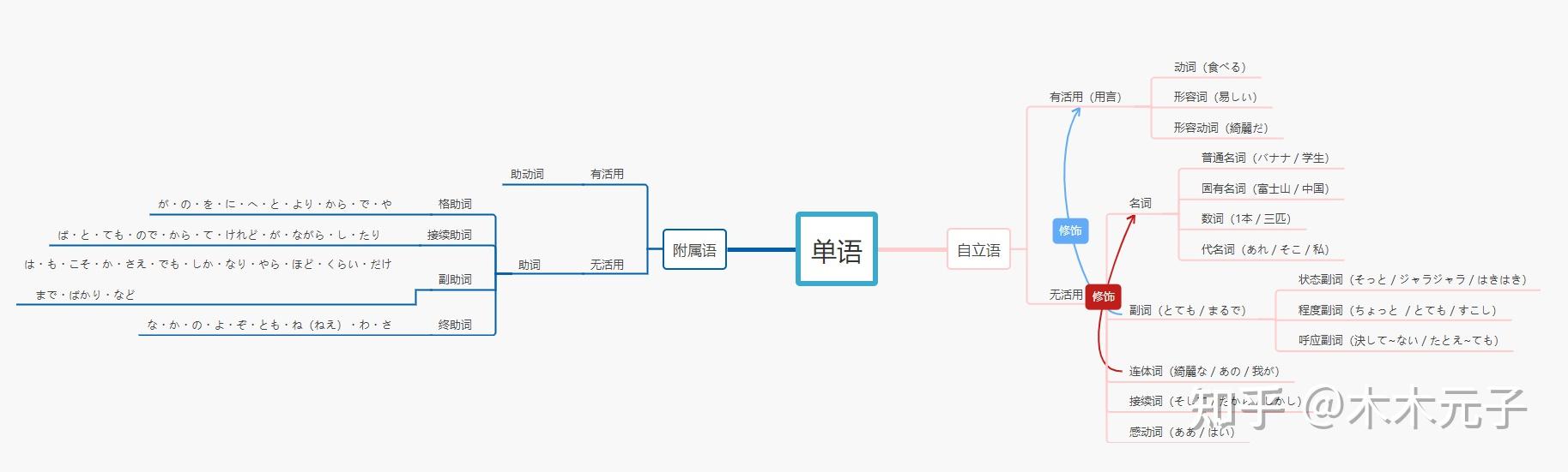 自学日语最好的学习顺序是什么？ 知乎