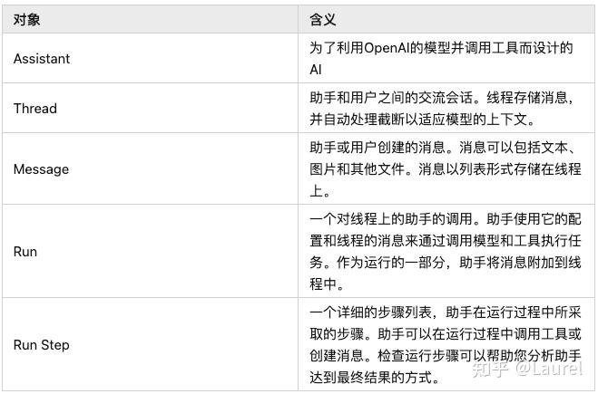 OpenAI Assistant API - 知乎