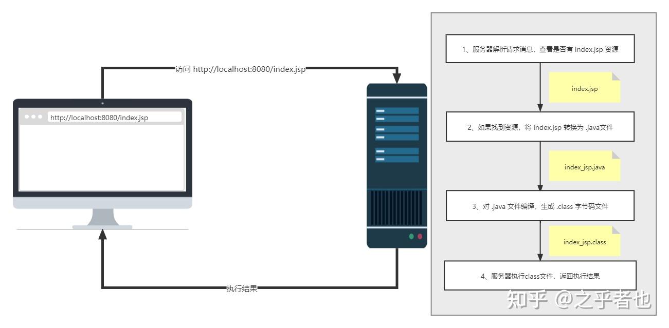 JSP 原理与运行过程 - 知乎
