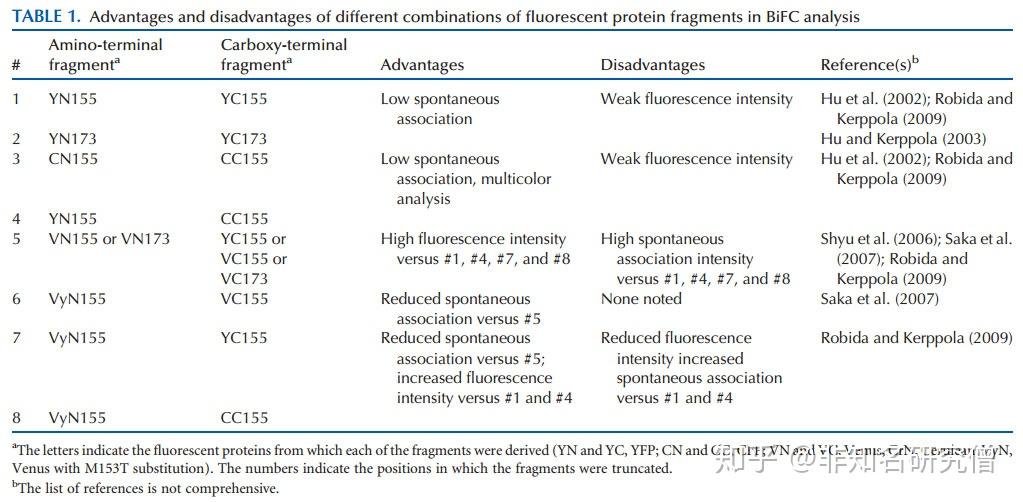 [技能分享]双分子荧光互补技术BiFC - 知乎