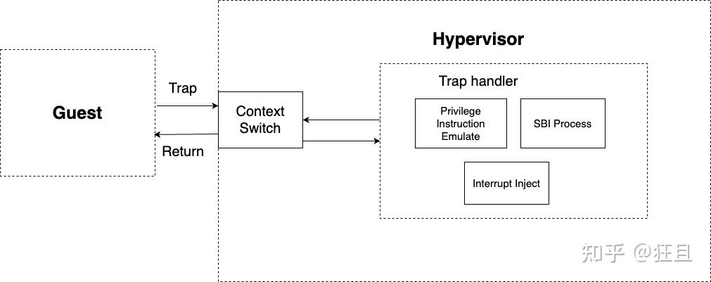 基于 RISC-V 的 Type-1 Hypervisor 的设计与实现 - 知乎