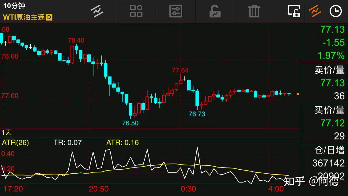WTI原油交易计划及实施日记(2023.4.26星期三) - 知乎