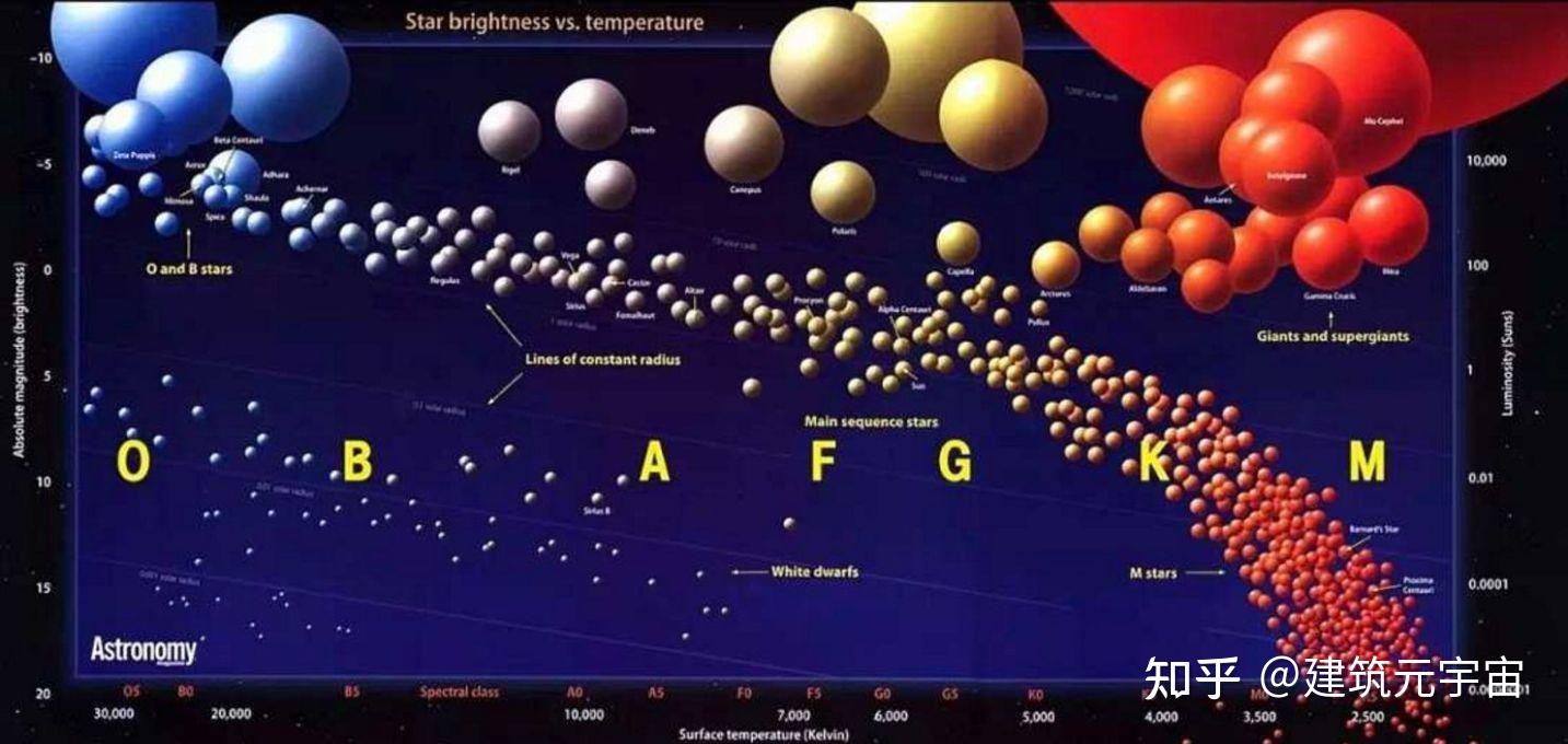赫罗图上恒星的位置有人懂吗？ - 知乎