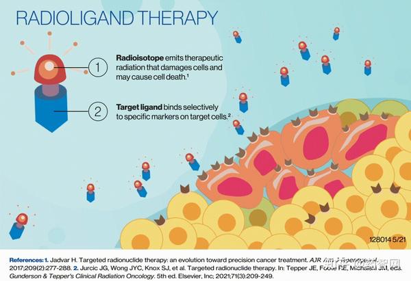 破局抗肿瘤药内卷，核药赛道持续升温！远大医药、智核生物… - 知乎