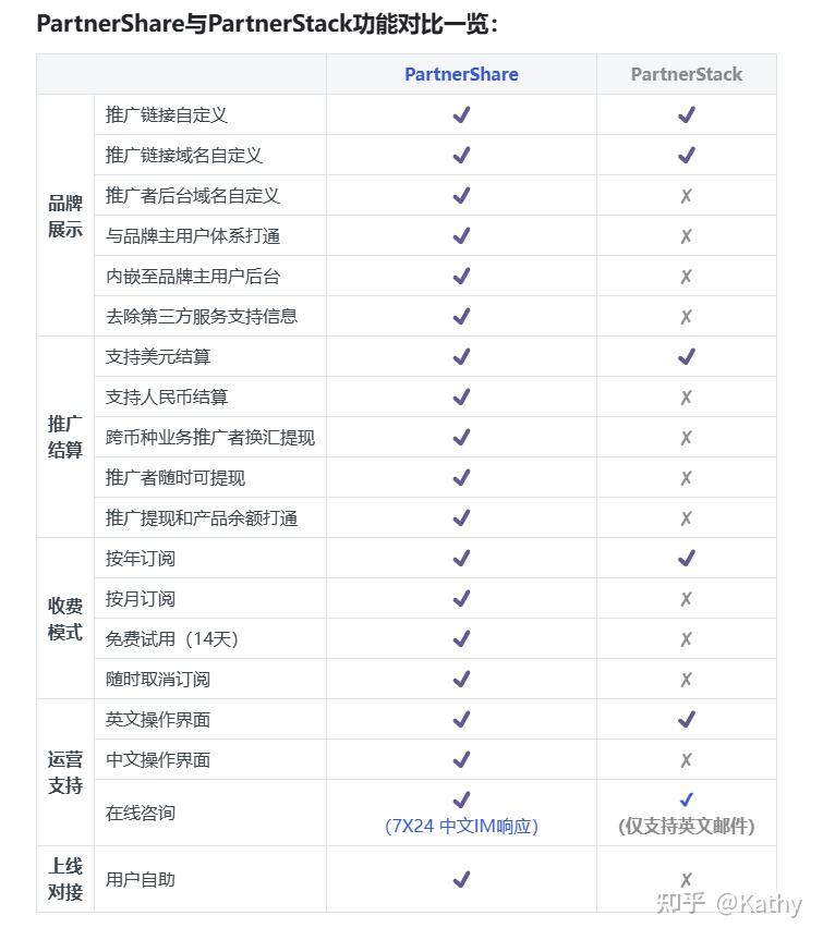 PartnerStack最佳替代品：PartnerShare为您的SaaS推广分销增光添彩 - 知乎