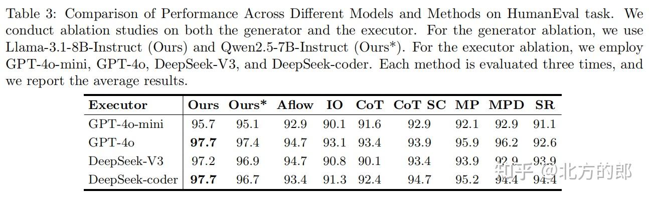 ScoreFlow：基于评分优化的LLM多智能体工作流优化框架 - 知乎