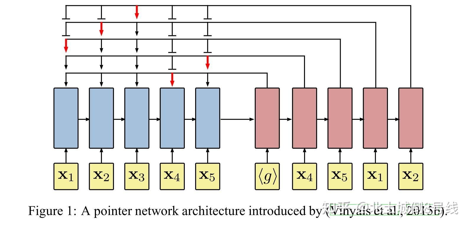 NEURAL COMBINATORIAL OPTIMIZATION WITH REINFORCEMENT LEARNING - 知乎