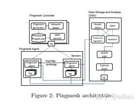 Pingmesh：一个用于数据中心网络延迟测量与分析的大规模系统 - 知乎