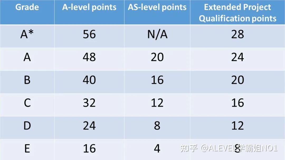 UCAS分数是什么？Alevel成绩如何换算UCAS分数？ - 知乎