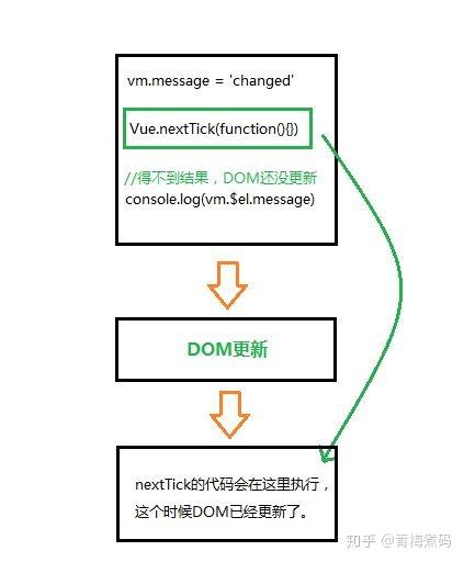 Vue.nextTick 的原理和用途 - 知乎