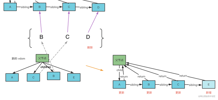 图解 React 的 diff 算法：核心就两个字 —— 复用 - 知乎