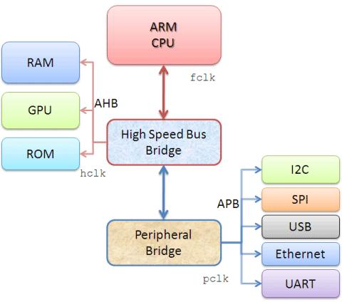 ARM 总线BUS以及数据、地址和控制线与外设交互 - 知乎