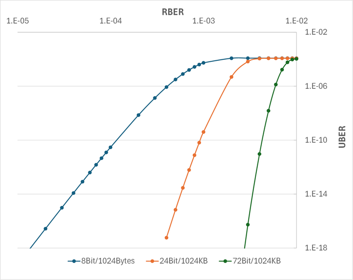 闪存的误码3：码长与RBER-UBER的对应关系 - 知乎