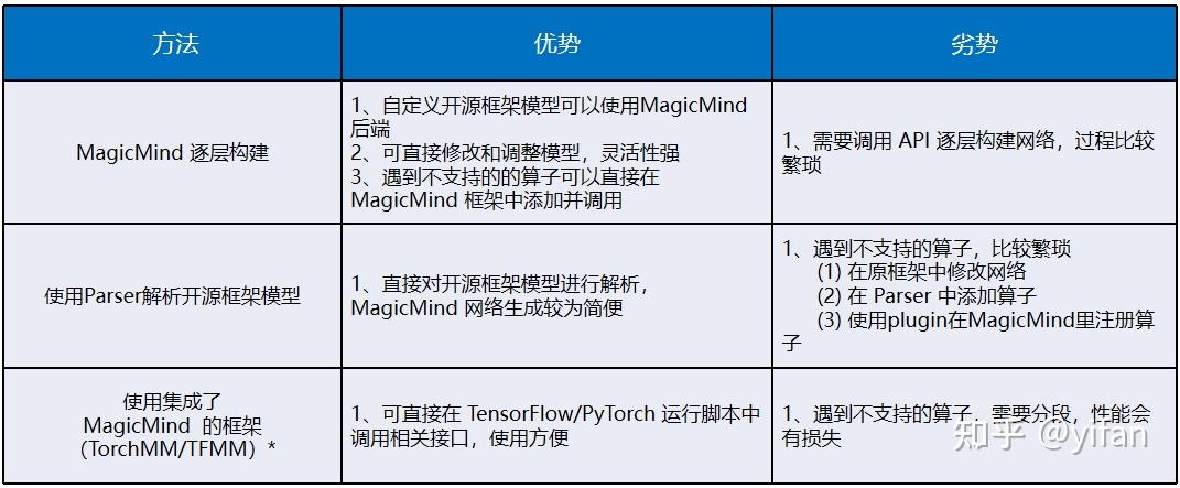 【CN-MM3】MagicMind 模型生成（逐层构建） - 知乎
